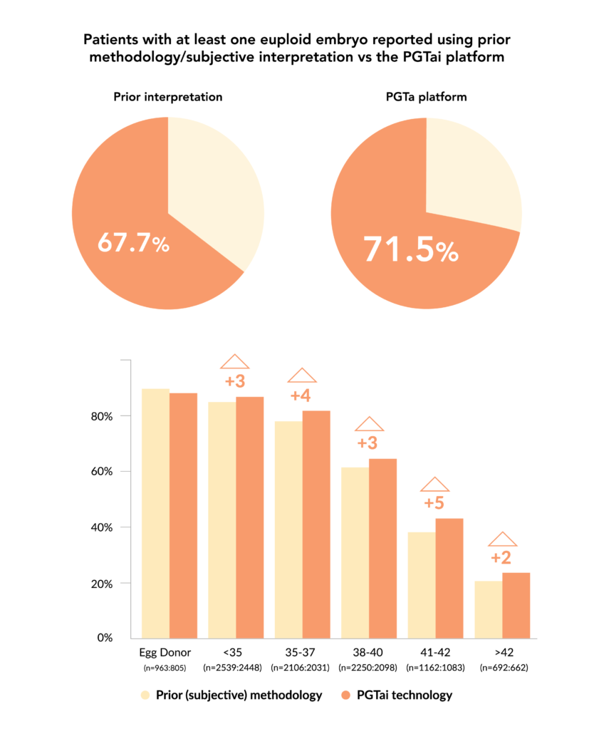 Pre-Implantation Genetic Testing (PGT) - Advanced Reproductive Center ...